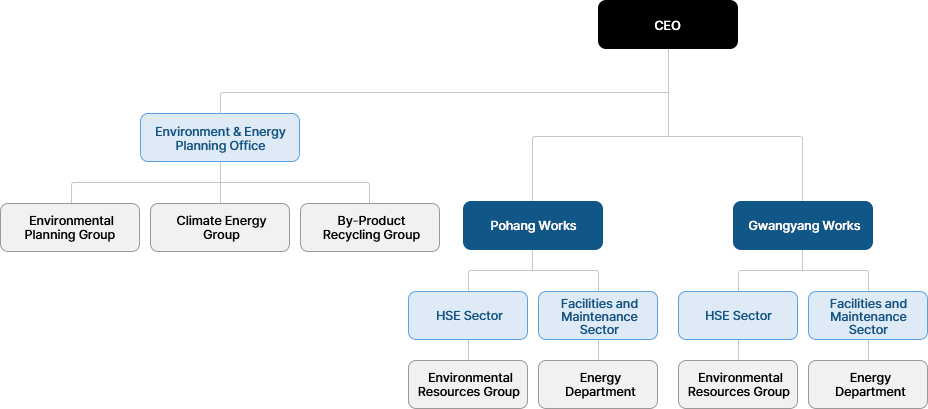 Environmental Management System - POSCO ESG
