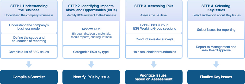 Double Materiality Assessment - POSCO ESG
